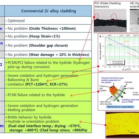 Pdf Progress Of Surface Modified Zr Cladding Development For Atf In Korea