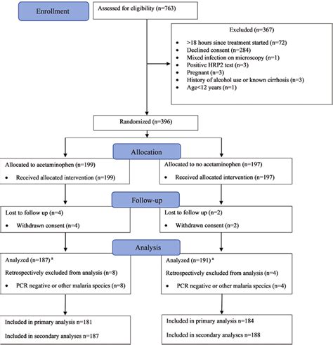 Participant Flow Diagram Abbreviations Hrp2 Histidine Rich Protein