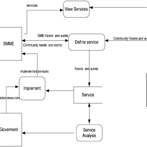 Service Delivery Framework Download Scientific Diagram