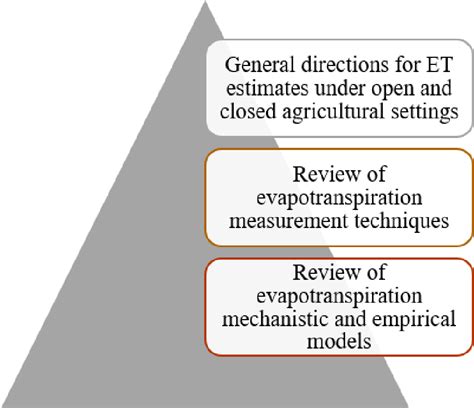 Figure 1 From A Review Of Evapotranspiration Measurement Models Techniques And Methods For Open