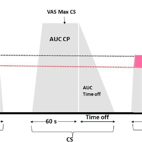 Timeline Showing Cpm Stimuli Administration Ts Test Stimulus