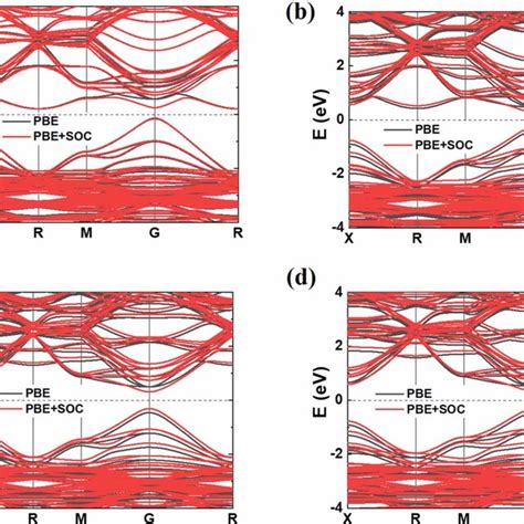 calculated band structures and pdos for cssni3 a c and cssnbr3
