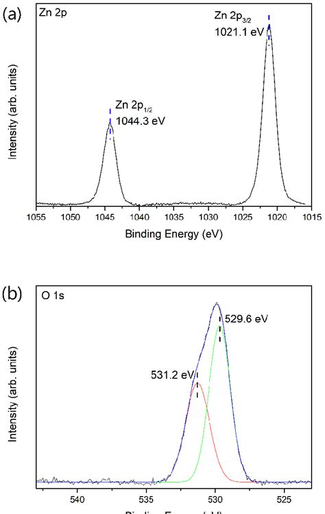 The Zinc Oxide Thin Film High Resolution Xps Spectrum A Zn 2p
