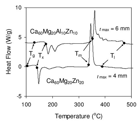 Effect Of Partial Substitution Of Zn By Al On Glass Transition