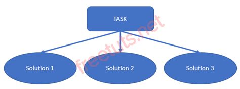 Strategy Design Pattern Trong C Cách Triển Khai Và Ví Dụ