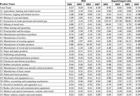 Reveal Comparative Advantage Rca And The Export Import Ratio Download Scientific Diagram