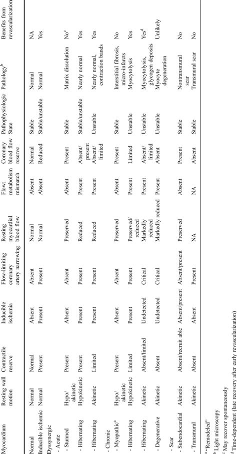 Relationship Of Myocardial Substrate To Physiologic Parameters And