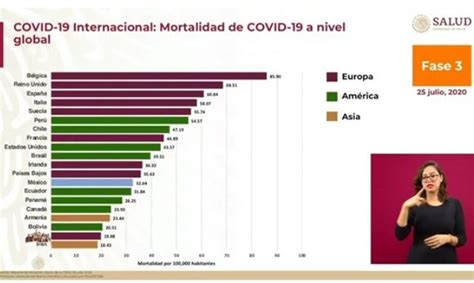 En Índices De Mortalidad Por Covid 19 México Es 5° En América Y 13
