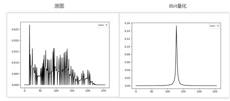 【数据压缩】预测编码的编程实现和分析画出实际差分预测编码的原理图 Csdn博客