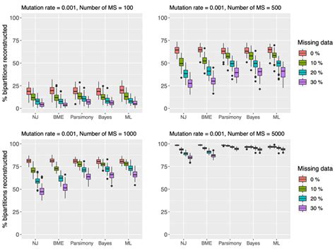 Comparison Of Phylogenetic Methods With Missing Data Tree 4 Download Scientific Diagram