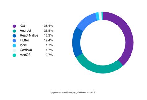 React Native Vs Flutter Vs Xamarin