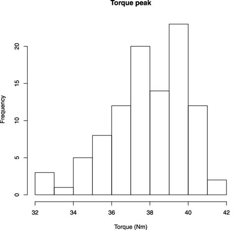 Maximum Torque Index Along The Movement Download Scientific Diagram
