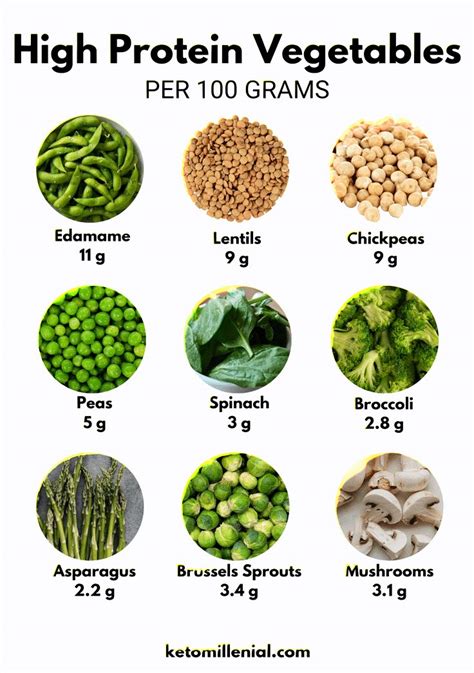 10 High Protein Vegetables For Bodybuilding Keto Millenial High