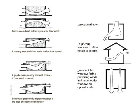 The Incomplete Tenets Of Architecture In The Tropics Permeability
