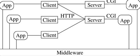 Activity Within Middleware Download Scientific Diagram