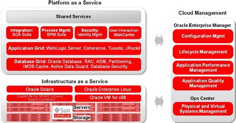 Enterprise Architecture Oracle Cloud Computing