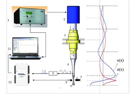 Ultrasonic Fatigue Machine Designed And Assembled In Strength Of Download Scientific Diagram