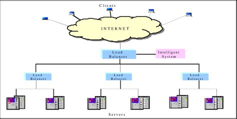 hierarchical server farm architecture implication 2 schedule all