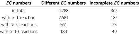 statistics about ec numbers occurring in the integrated non redundant