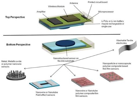 E Nanoflex Sensor System Physiological Data Textile Sensor Robaid