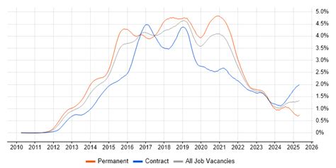 Big Data Jobs In The City Of London Co Occurring Skills And Salary Benchmarking It Jobs Watch