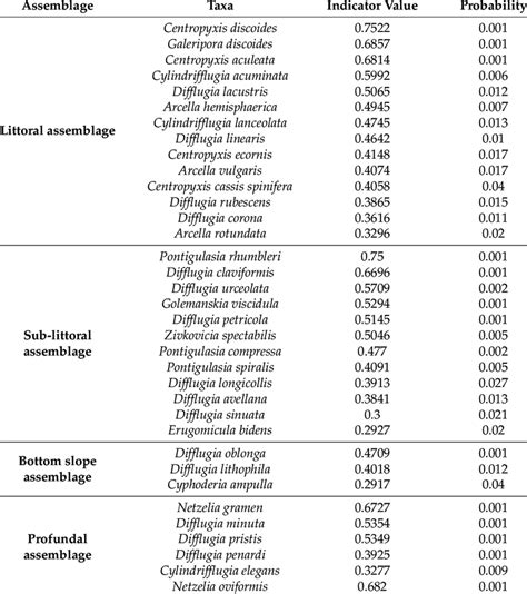 Indicator Species Of Four Assemblages Along The Sampling Depth Gradient