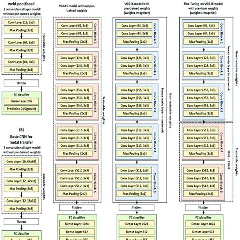 Tested Cnn Architectures For Ai Development Download Scientific Diagram