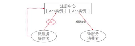 Java Chassis 3技术解密：注册中心分区隔离 云社区 华为云