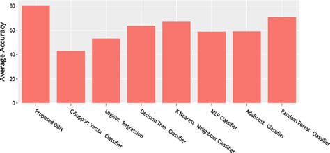 Average Accuracy Of The Proposed Dbn And Other Classifiers Download