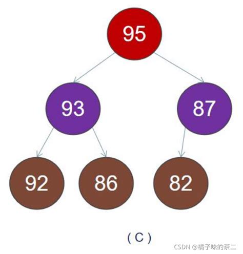 C 数据结构 堆的原理及代码实现 精选!!!c堆完整代码 Csdn博客 C 数据结构 堆的原理及代码实现 精选!!!c堆完整代码 Csdn博客