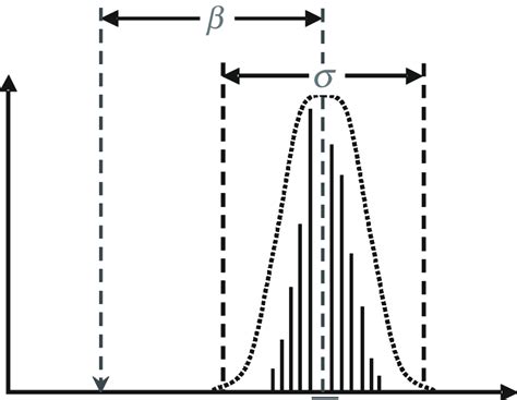 Bias and random error contributions to uncertainty β and σ respectively Download Scientific