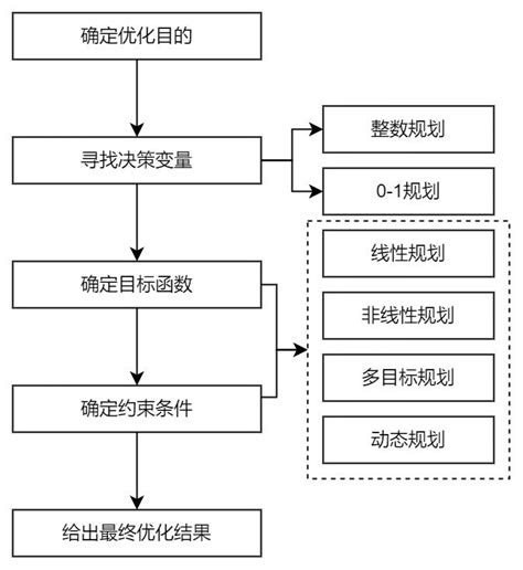 干货！数学建模常见赛题类型及建模方案