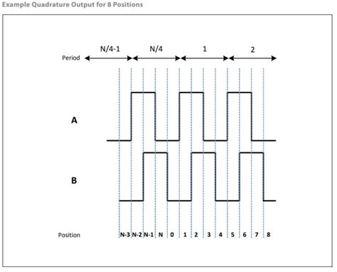 quadrature output for 8 position electronics