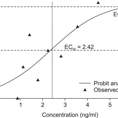 The Graph Shows Probit Analysis In Probit Analysis Ec50 Was 2 42 95 Download Scientific