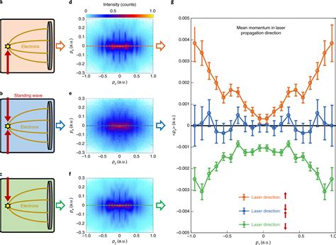 Flipboard Magnetic Fields Alter Strong Field Ionization