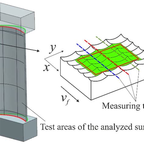 Methodology For Measuring Surface Roughness And Topography Methodology Download Scientific