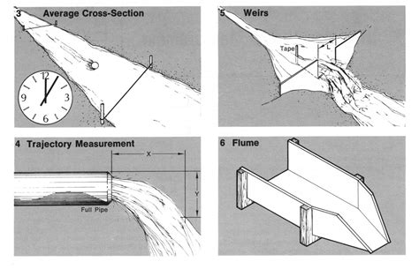 How To Measure Water Flow Rate At Benjamin Uchida Blog