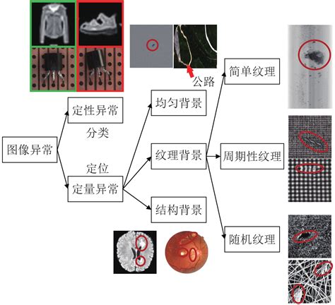图像异常检测 最新2022研究综述 智源社区