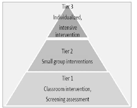Response To Intervention Rti Download Scientific Diagram