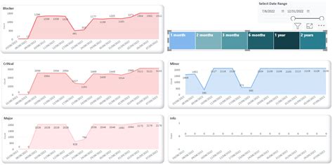 Solved My Dates Of The Line Chart Are Not Filtering Accor