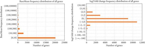 Data Distribution Plot For Deseq2 Results A Base Mean Frequency Download Scientific Diagram Data Distribution Plot For Deseq2 Results A Base Mean Frequency Download Scientific Diagram