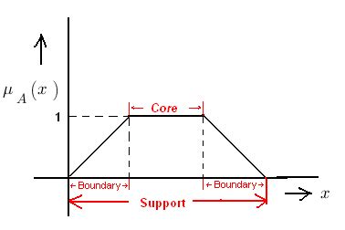Fuzzy Membership Functions And Its Features