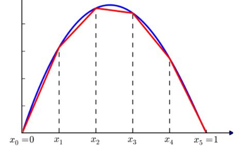 Solver Max Transformation And Linearization Techniques