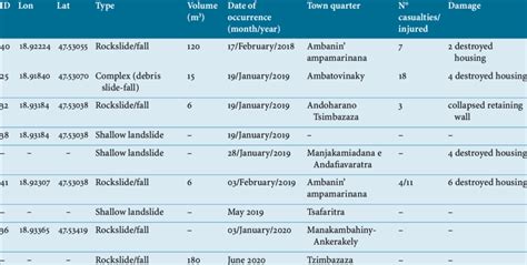 Example Of The Table Adopted For The Point Based Landslide Inventory Download Scientific