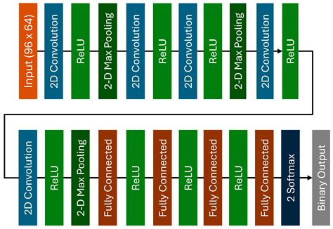 Cough Detection Using Acceleration Signals And Deep Learning Techniques