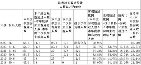 2018年至2023年期间，国家统一法律职业资格考试通过率等的分析 知乎