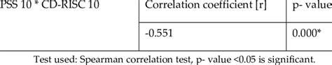 Correlation Between Pss 10 And Cd Risc 10 Download Scientific Diagram
