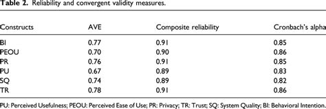Reliability And Convergent Validity Measures Download Scientific Diagram