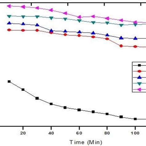 Ocp Plot For Mild Steel In 1 M H2so4 Download Scientific Diagram