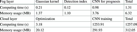 Real Calculation Time And Memory Usage For Complexity Analysis Download Scientific Diagram